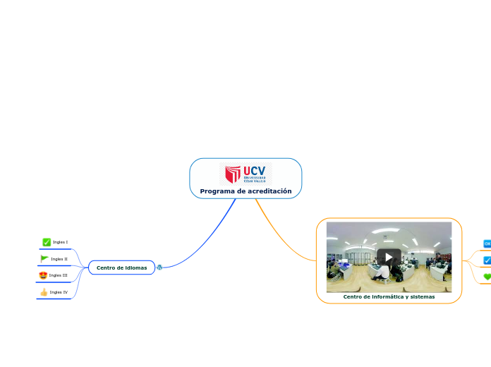 Programa de acreditación - Mind Map